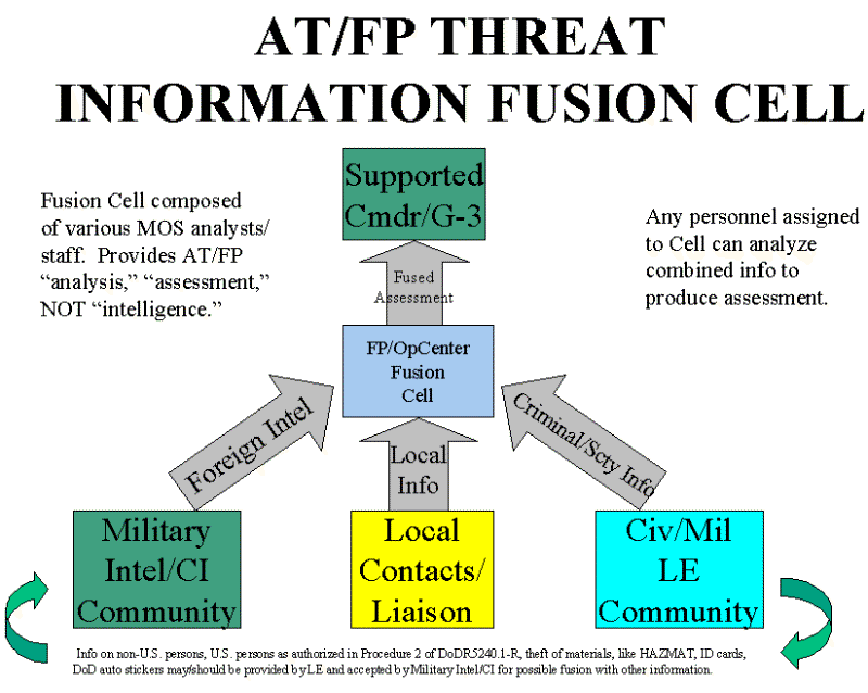 Anti-Terrorism/Force Protection